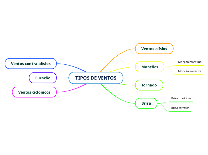 TIPOS DE VENTOS - Mind Map